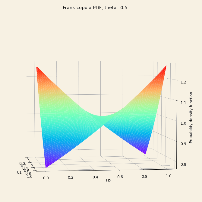 Copula models in Python using sympy