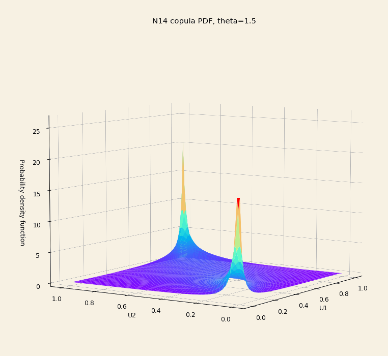 Copula models in Python using sympy