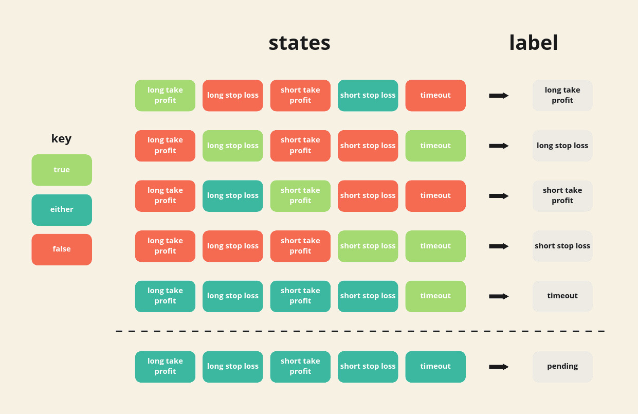 Algorithmic trading: triple barrier labelling