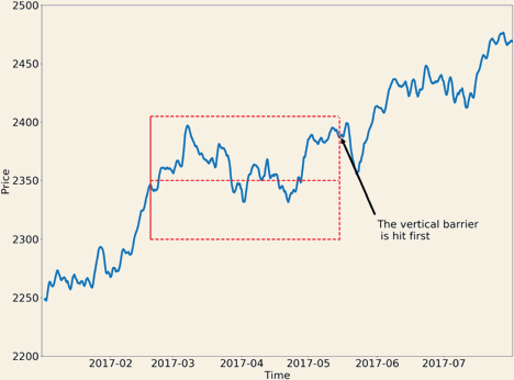 Algorithmic trading: triple barrier labelling