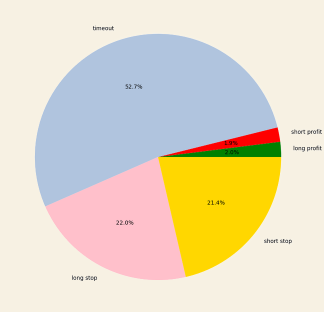 Algorithmic trading: triple barrier labelling