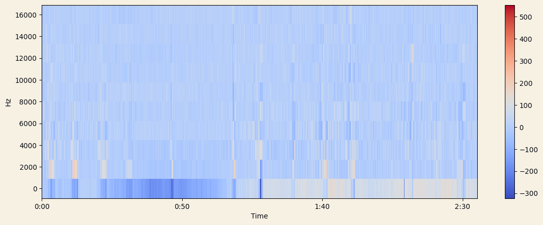 Spectrogram Peak Detection With Scipy