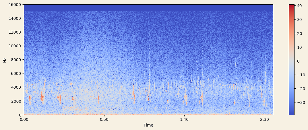 Spectrogram Peak Detection With Scipy